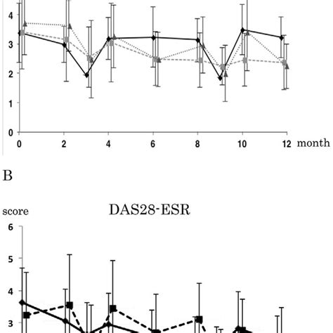 Figure1 The Efficacy As Determined By The 28 Joint Count Disease