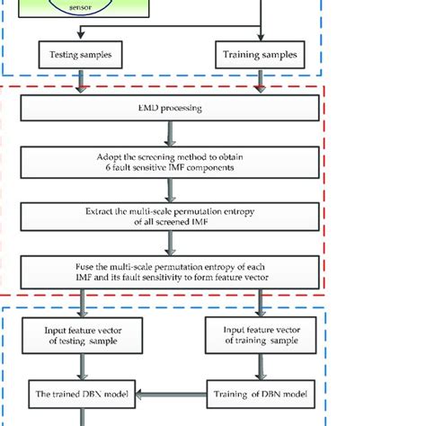 Flow Chart Of The Identification Method Download Scientific Diagram