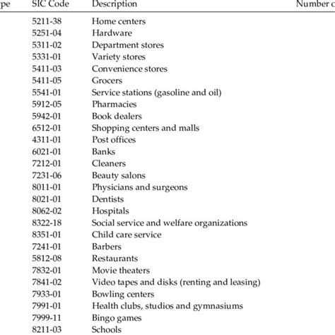 Six Digit Sic Codes Representing Popular Destinations For Out Of Home