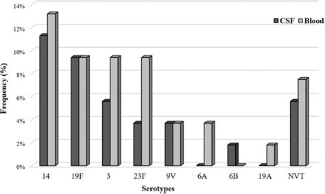 The Frequency Of Serotypes In CSF And Blood Sources Download Scientific Diagram