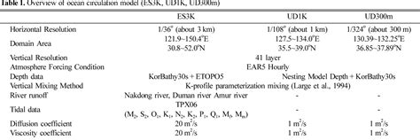 Table 1 From Simulation Of The Ocean Circulation Around Ulleungdo And