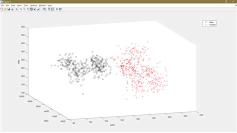 Fig 7 8 Variables Calculated By Classifying SVM And Plottind Of Male Vs Female Cluster Of Features