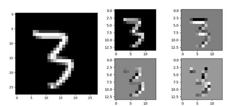 Original Mnist Image And Their Wavelet And Haar Spectra Respectively