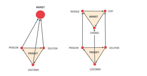 A Systematic Roadmap To Productmarket Fit Leanfoundry