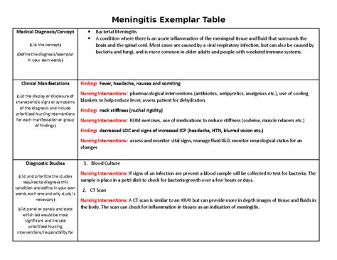 Meningitis Table Exemplar Meningitis Exemplar Table Medical
