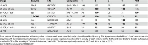 Selected Re Recognition Sites With Compatible Cohesive Ends Neb Buffer