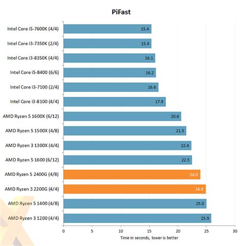 Amd Ryzen Desktop G Series Tekspek Guide Scan Uk