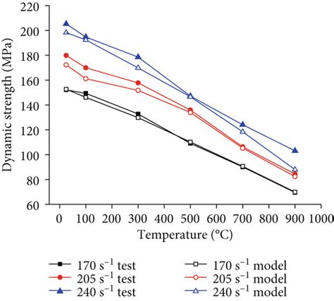 The Comparison Between Theoretical And Test Dynamic Strengths Of Deep