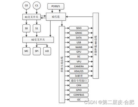 龙芯2k1000实战开发 平台介绍