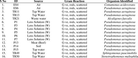 Identification Of Pha Positive Strains Using Rapid Nf Plus