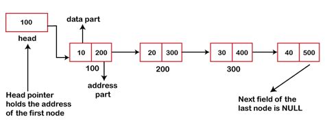 difference between singly linked list and doubly linked list tpoint tech