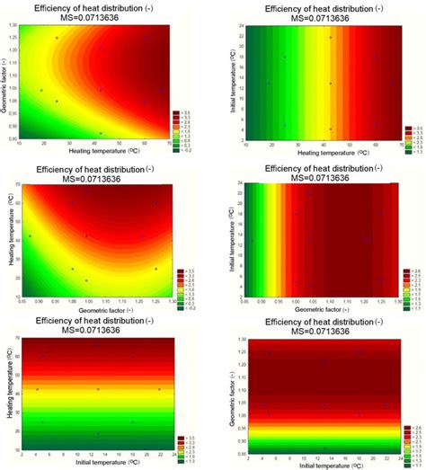 Response Planes Of The Assumed Polynomial Approximation Presenting The