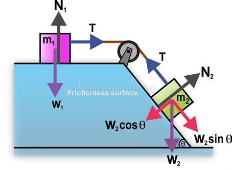 Force Diagram Of Two Blocks Linked By A String Over A Fixed Pulley One On Flat One On