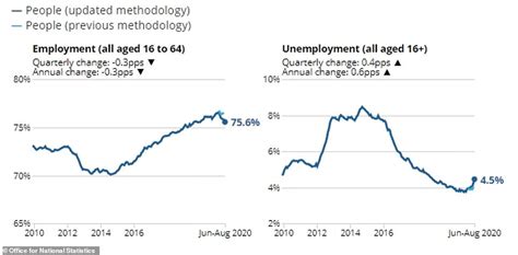 Coronavirus Uk Unemployment Rises By 138000 After Official Figures