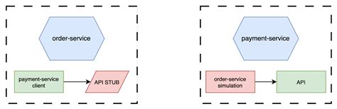 Testing Microservices Contract Tests
