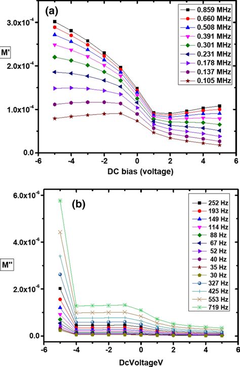 A M′ Voltage Dependence And B M″ Voltage Dependence For Download