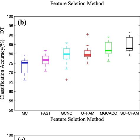 Classification Accuracy Of Su Cfam At Different Values Of Download
