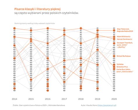 Najpopularniejsi pisarze w Polsce interaktywny ranking Język Danych Klaudia Stano