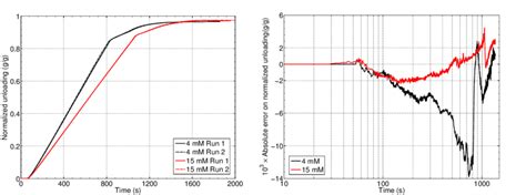 8 Reproducibility Test Results Showing The Absolute Error Of 10 2