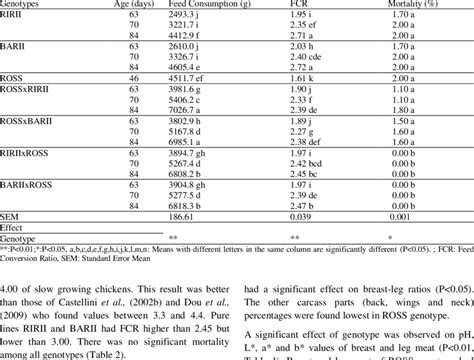Feed Consumptions Feed Conversion Ratios And Mortalities Of Different Download Table
