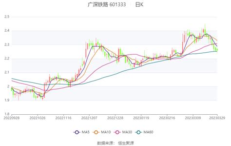 广深铁路：2022年亏损1995亿元公司百分点同比