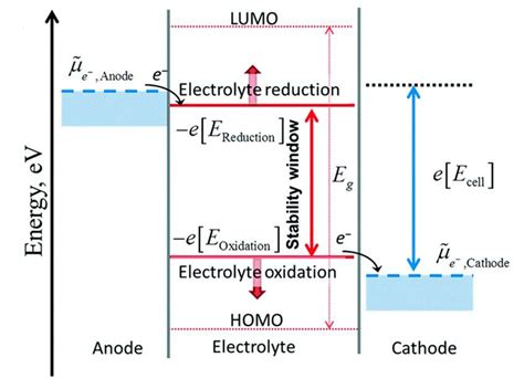 Electrochemical Potential Window Of Battery Electrolytes Battery Design