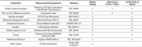 Table 2 From Development Of New Accelerated Aging Test For Comparison Of The Quality Of