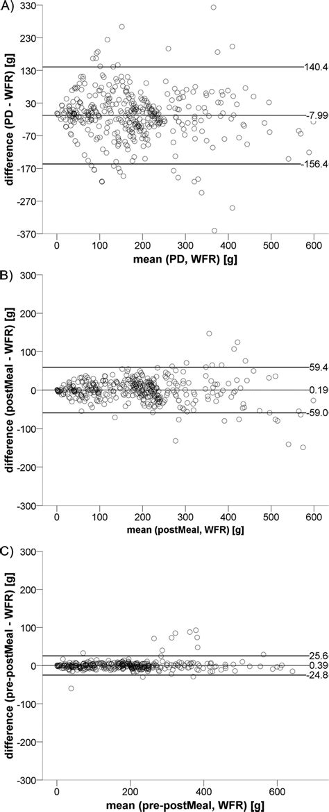 Bland Altman Plots Applicability With Mean Bias Middle Line And