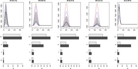 Multivariate Global Sensitivity Analysis Based On B Spline Functional Download Scientific