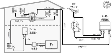 Diy 自分でアンテナ設置！これをマネして¥40000トクしよう 我流夢の節約my Home アンテナ 配線 我流