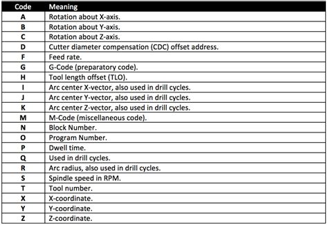 G Codes And M Codes Significance In Cnc Programming And Operations