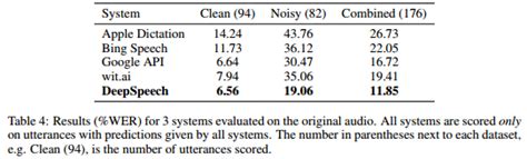 Baidu Deep Speech System Accurate In Noisy Environments Compared To For Best Commercial