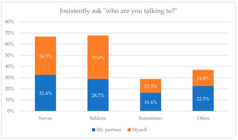 Social Sciences Free Full Text Click Surveillance Of Your Partner