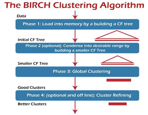 anjali raj on linkedin birch a breakthrough in data clustering for