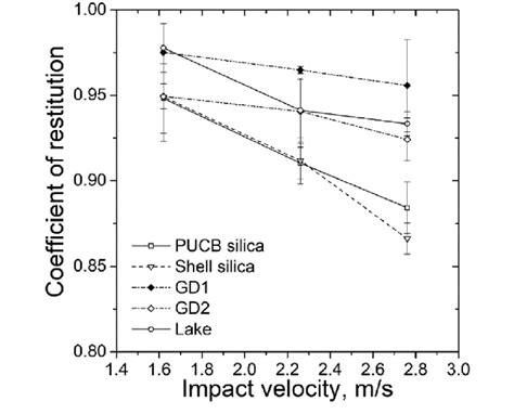 Coefficient Of Restitution For Different Raw Sand Materials Versus