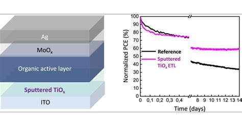 Tuning Surface Defect States In Sputtered Titanium Oxide Electron