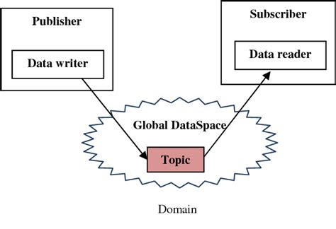 Figure 1 From Flexray Versus Ethernet For Vehicular Networks Semantic