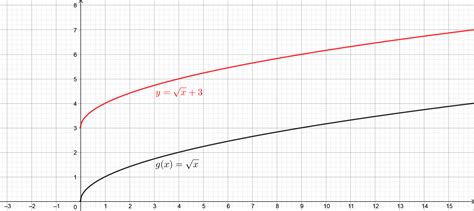 Graph The Function Then State The Domain And Range Y √x Quizlet