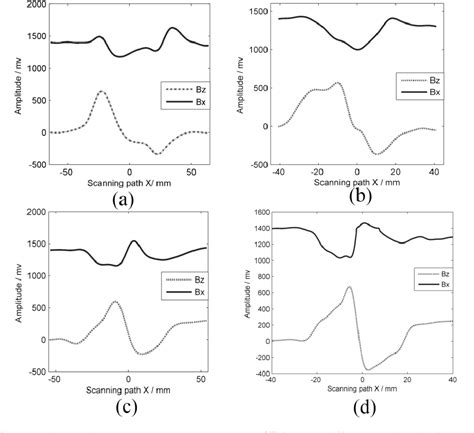 Figure 4 From Detection Of Cracks In Metallic Objects By Arbitrary Scanning Direction Using A
