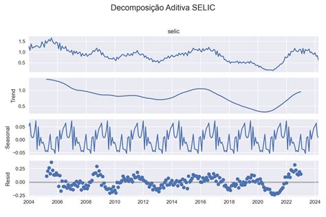Analisando Séries Temporais No Python E Esquecendo De Vez O Excel Análise Macro
