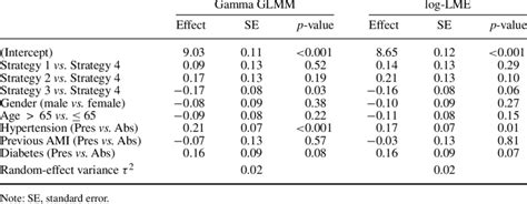 Gamma Glmm And Log Lme Model Estimates For The Costami Trial Download Table