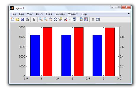 Matlab Two Bar Charts Side By Side With Double Y Lable Stack Overflow