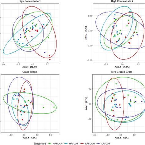 Principal Component Ordination Analysis Pcoa Plot Indicating