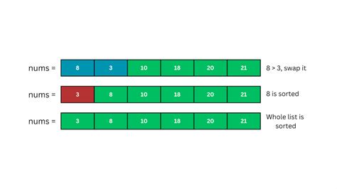 Bubble Sort Algorithm In Python Explained In Depth