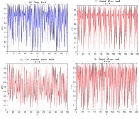 figure 7 from a pseudorandom number generator based on the chaotic map