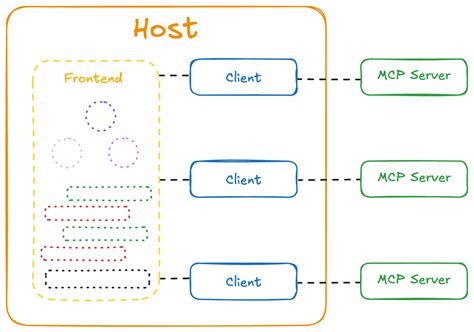 The Mcp Ecosystem Outlines Three Specific Components Mcp Servers Handle