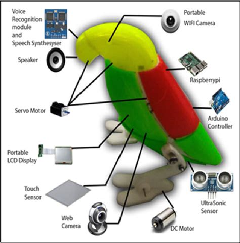 Figure 1 From Sociopsychological And Physiological Effects Of A Robot Assisted Therapy For