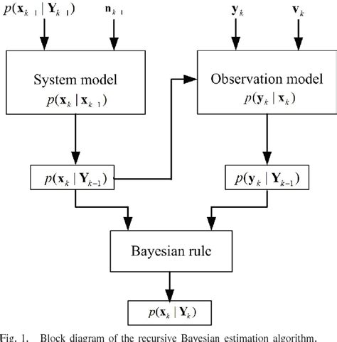Figure 1 From A Possible Way To Perform Recursive Bayesian Estimate In The Possibility Domain