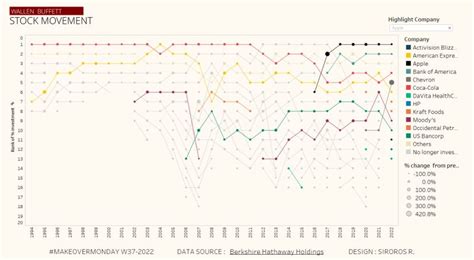 siroros roongdonsai on linkedin makeovermonday datavizualization