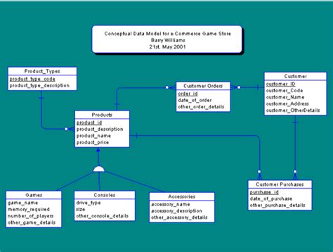 Solved For The Games Website Data Model Attached Below ﻿1